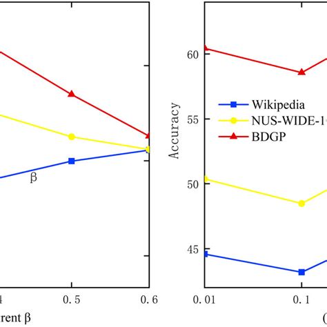 accuarcy performance with different β and α when the missing rate p