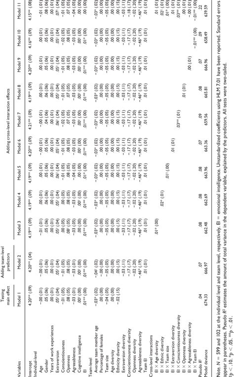 Results Of Hierarchical Linear Modeling Download Table