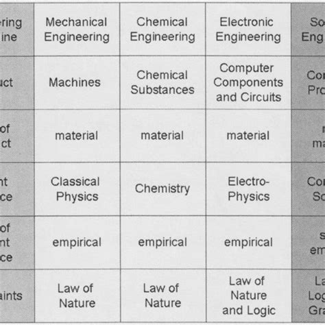 Classification And Characterisation Of Several Engineering Disciplines