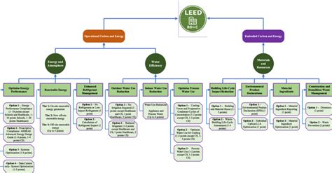 Leed Operational Embodied And Whole Life Cycle Assessment Credits