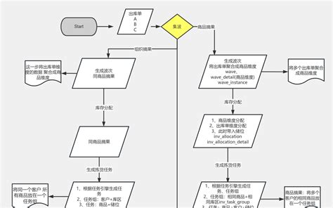 数据流转 流程图模板processon思维导图、流程图