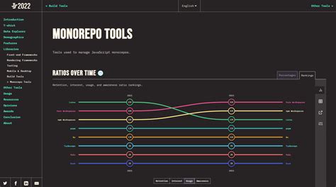 Super 7 Javascript Monorepo Tools 2024 Of 2023 Themeselection