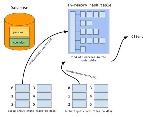 Mysql8 的 Hash Join 算法 腾讯云开发者社区 腾讯云
