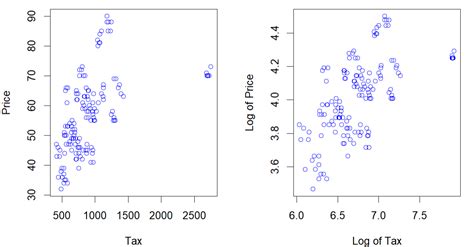 Logarithmic Transformation For Beginners Towards Data Science