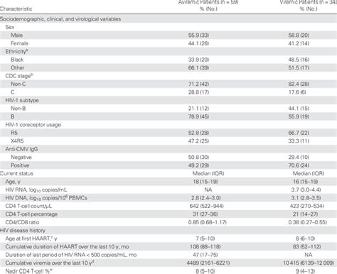 Characteristics Of Patients As A Function Of Plasma Hiv Rna Detection
