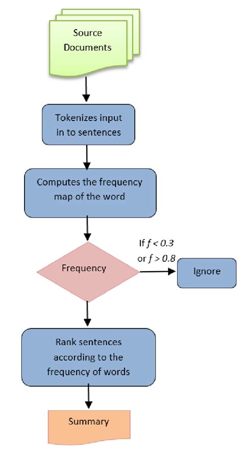 Text Summarization Based On Rule Base System Architecture Download