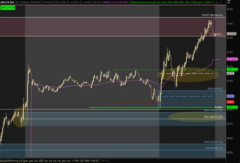 Previous Days High Low Open Close And Highlow Of Defined Timeframe For Thinkorswim