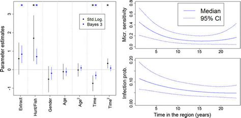 Results From The Standard Logistic Regression Black And Bayesian Download Scientific Diagram