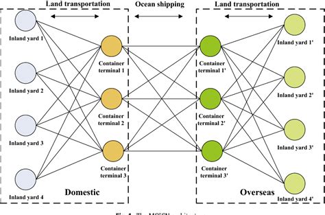 Figure 1 From Simulation Based Heuristic Method For Container Supply Chain Network Optimization