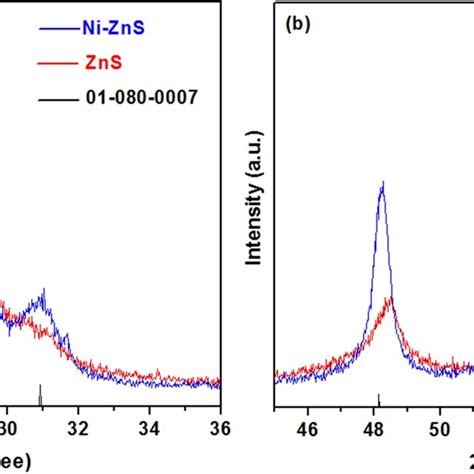 Xrd Patterns Of Zns And Ni Doped Zns Microspheres Download Scientific