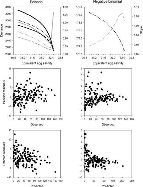 Deviance Left Axis And Slope Right Axis Of Equation 6 When Cufes Download Scientific