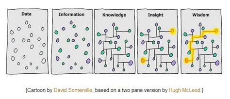 Bring Order To Chaos A Graph Based Journey From Textual Data To Wisdom