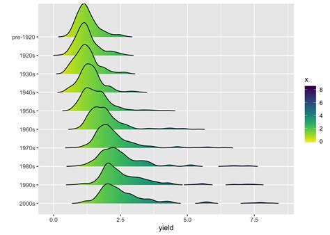 Introduction To Creating Awesome Plots With Ggplot2 Idaho Ag Stats
