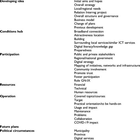 Codes Used For Data Analysis Initial Codes Main Interview Themes Download Scientific Diagram