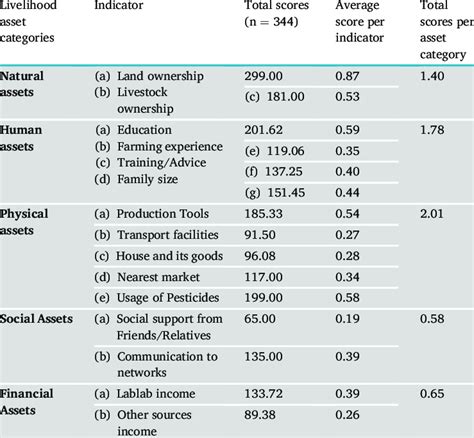 Developed Indicators From LVC Used To Measure Farmers Household Download Scientific Diagram