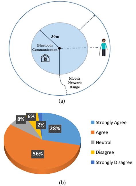 A Experimental Coverage Region For Bluetooth And Mobile Coverage Area Download Scientific