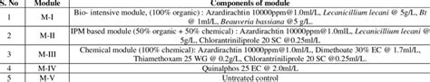 Treatment Combinations And Their Respective Symbols Download