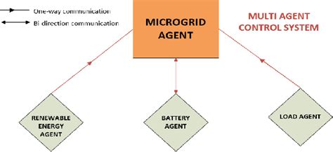 Figure 1 From A Review Of Microgrid Control Strategies Semantic Scholar