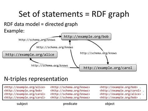 Rdf Data Model Ppt
