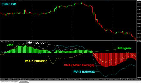 Currency Pairs Correlation Indicator Tutorial Fx141com
