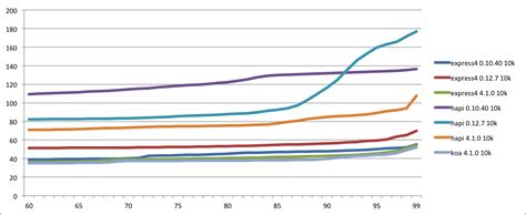 Benchmarking Node Js Express Hapi And Koa Coreforge