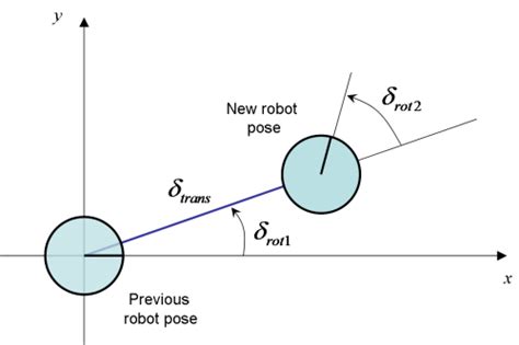 Blog Robot Motion Simulation And Localization With Particle Filter