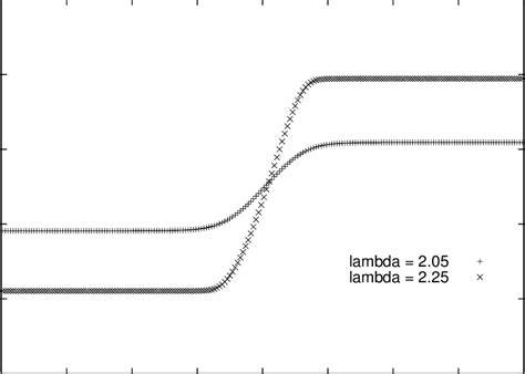 Dependence Of The Order Parameter ∆n Vs Interaction Parameter λ N