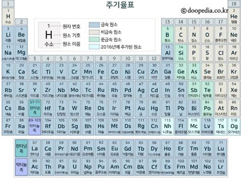중2 과학 원소주기율표 쉽게 외우기 원소주기율 송 노래로 외우는 주기율표 원소주기율표 주기율표 주기율 송 원소주기율 암기송 고등 화학 원소주기율표 중2 원소