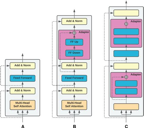 A—transformer Layer Without Adapters B—transformer Layer With A Download Scientific Diagram