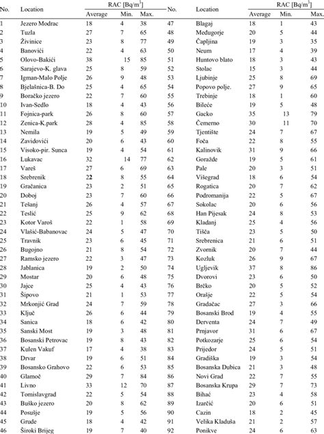 Radon Activity Concentration Measured With Alphaguard Download Table