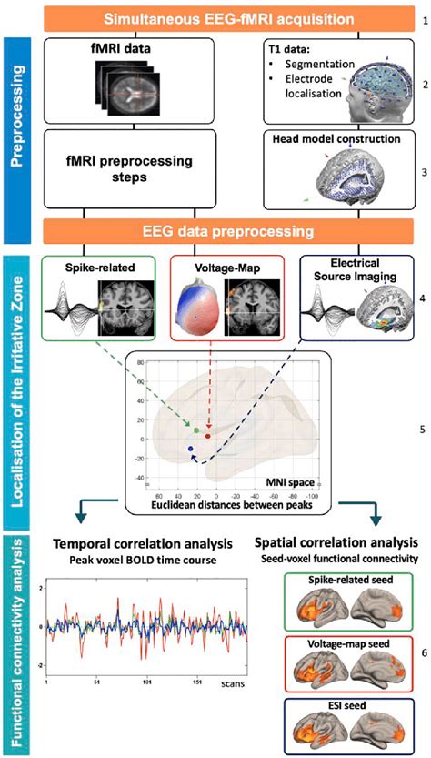 Diagram Representing The Steps For The Spatial And Temporal Comparison Download Scientific