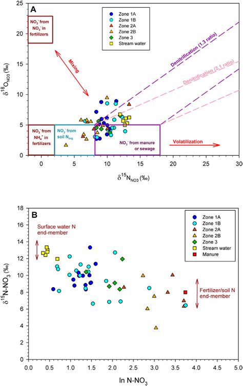 A Nitrate Isotopes δ 15 N No 3 And δ 18 O No 3 Diagram Boxes