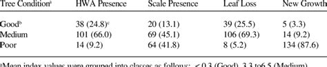 Summary Of Tree Condition Data Download Table