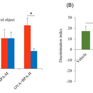 Novel Object Recognition Test A Test Phase Showing Exploration Time Download Scientific