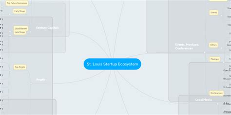 St Louis Startup Ecosystem Mindmeister Mind Map