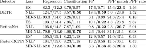 decomposed pmb nll for models on the coco validation set smaller