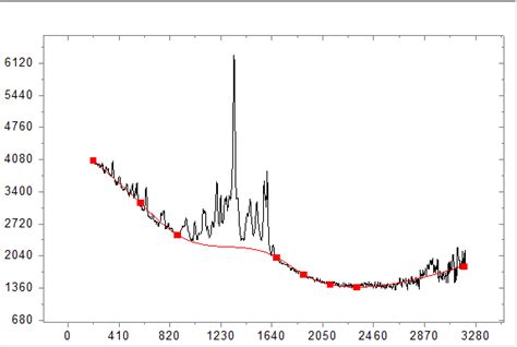 Help Online Tutorials Create And Subtract Baseline With Peak Analyzer