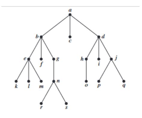 Solved Determine The Order In Which A Preorder Postorder