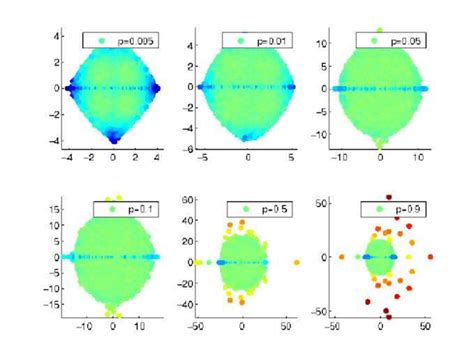 Spectra With Ipr For Directed Random Networks Having Different