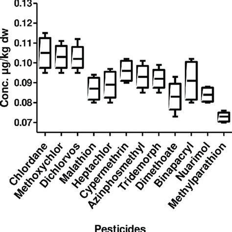Risk Assessment Of Pesticide Residues In Sediment Samples Based On