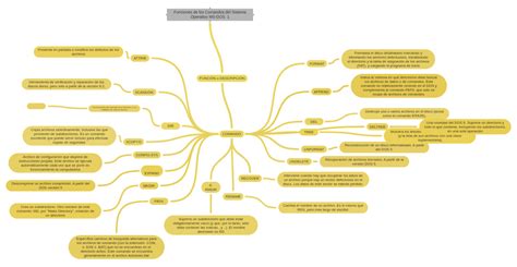 Funciones De Los Comandos Del Sistema Operativo Ms Dos 1 Coggle Diagram