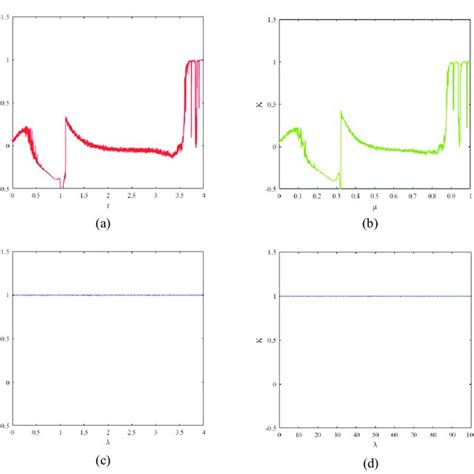 0 1 Test Of A Logistic Map With R ∈ 0 4 B Sine Map With µ ∈ 0 Download Scientific