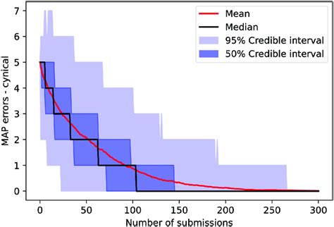 Number Of Errors When Using Maximum A Posteriori Map Classification Download Scientific
