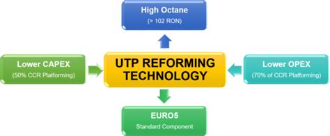 UTP Reforming Technology TRANSWATER