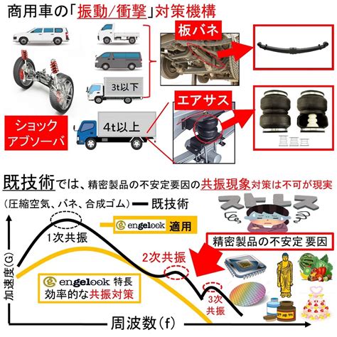 商用車の振動 衝撃対策と精密製品輸送の現実。｜小林達也