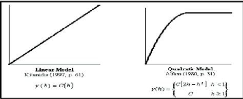 The Linear And Quadratic Variogram Models Download Scientific Diagram