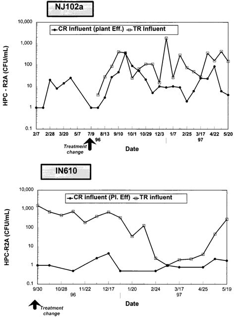 HPC Levels At The Inlets Of The Test TR And Control CR Reactors Download Scientific