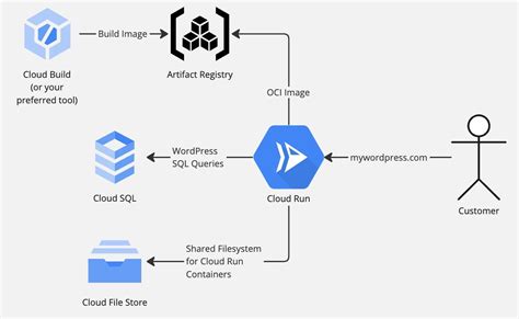 Serverless On Gcp With Cloud Run A Platform Built On Top Of Knative By Arpana Mehta