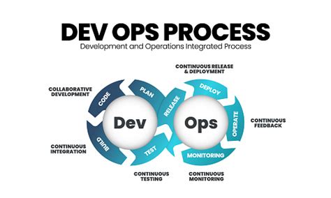 Devops 개념의 무한대 벡터 인포그래픽 프레젠테이션 템플릿은 소프트웨어 개발을 결합하여 민첩한 방법론으로 시스템 개발 수명 주기를 단축하는 것입니다 감시에 대한 스톡