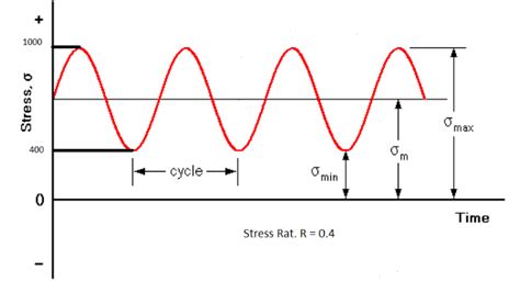 Original Model Cyclic Loading Parameters Download Scientific Diagram